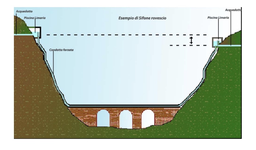 Attraversamento tipo sifone o sifone rovescio – BLOG di IDRAULICA ANTICA